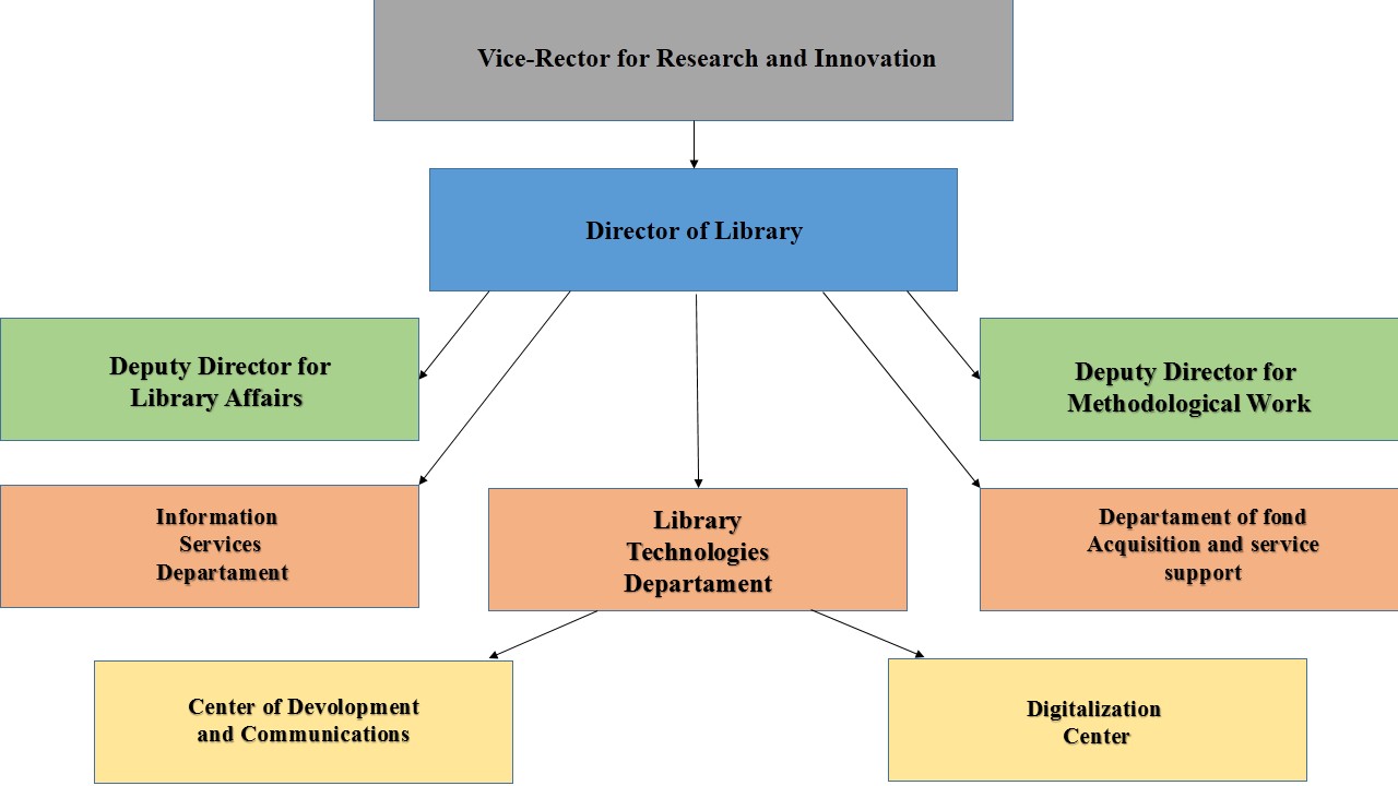 The Library structure - Библиотека аль-Фараби | Казахский национальный ...